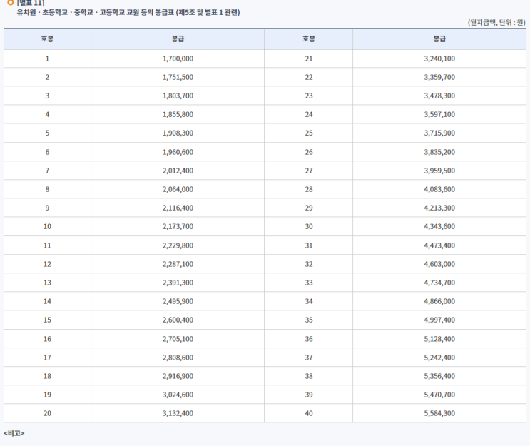 중등교사 월급교사 월급 중학교 교사 월급 기간제 교사 월급 고등학교 교사 월급 2022년 교사 월급 교사 호봉 교사