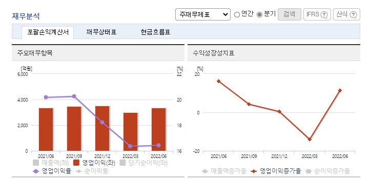 재무제표 책보며 공부 영업이익률과영업이익성장률 네이버 블로그