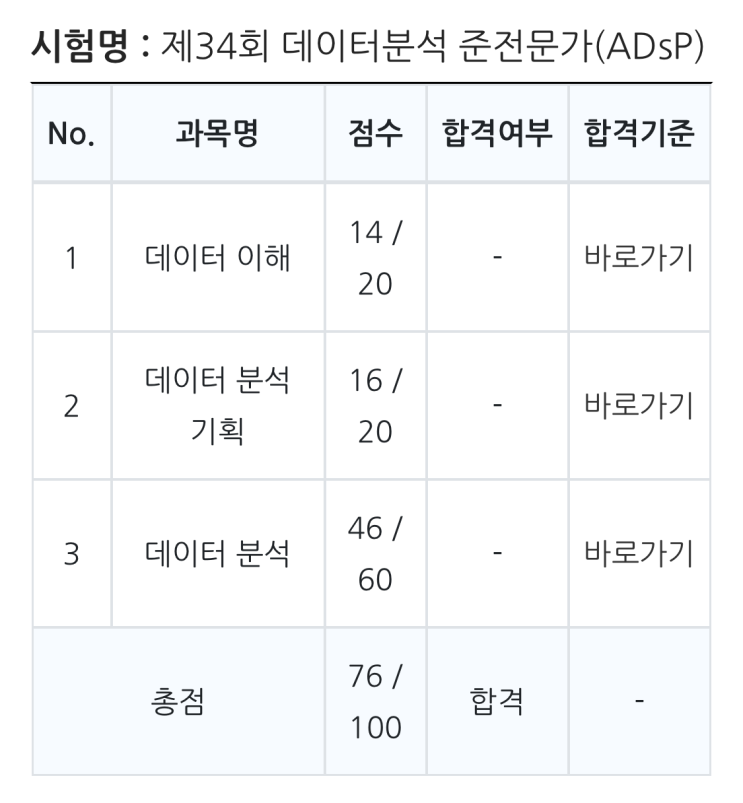 ADSP 5일 벼락치기, 76점으로 합격, 후기와 자세한 공부 방법 공유 : 네이버 블로그