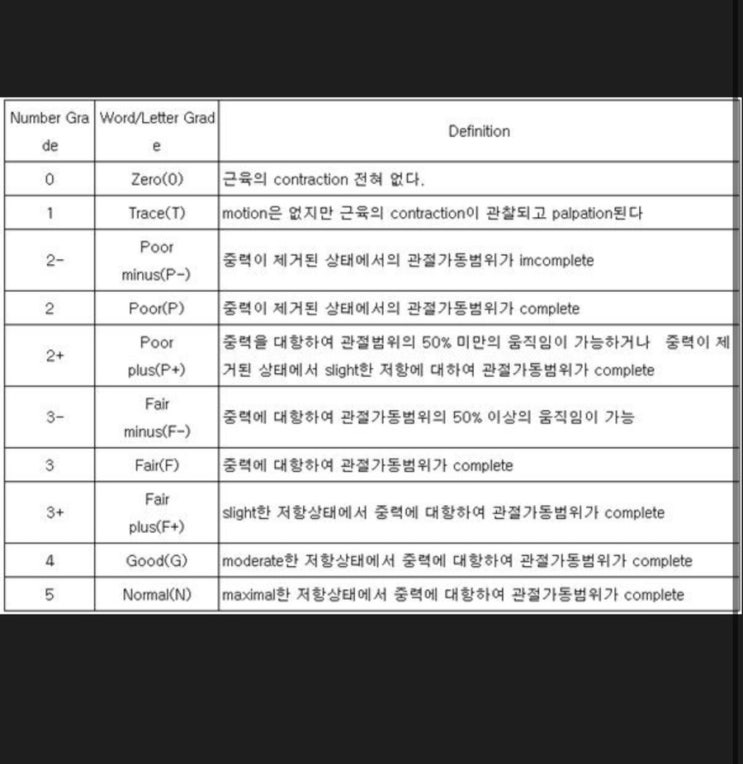 환자 평가 시 사용하는 스케일 표(MMT, ROM, ASIA scale, MAS) : 네이버 블로그