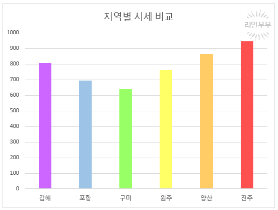 김해포항구미원주양산진주 아파트 가격비교로 저평가지역 찾기 Ft인구수 기준 지역그룹핑 네이버 블로그