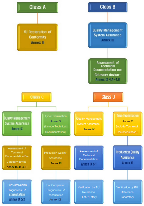 IVDR 제 5장 주요사항 - 적합성 평가 및 자유판매증명서(cfs) : 네이버 블로그