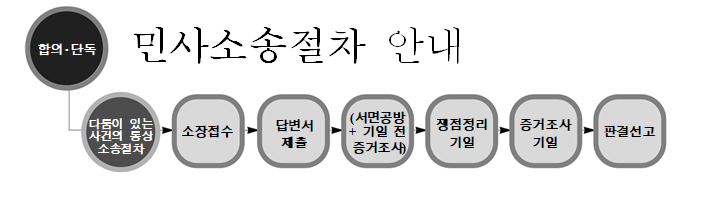 민사소송 절차 안내서합의 단독 소장 답변서 준비서면 소송대리 기일출석 증거신청 판결선고 네이버 블로그