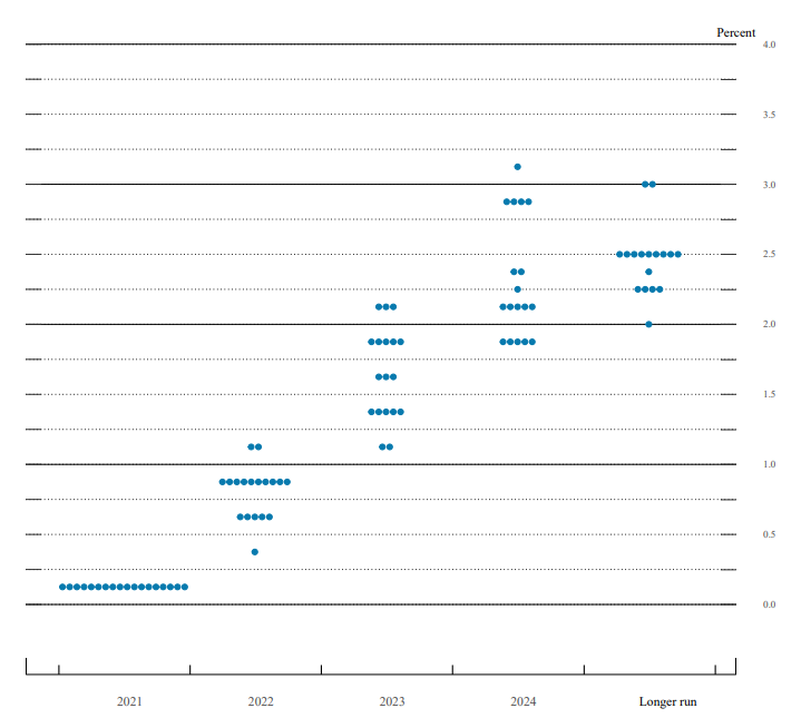 FOMC Dot Plot 점도표란 무엇인가? : 네이버 블로그