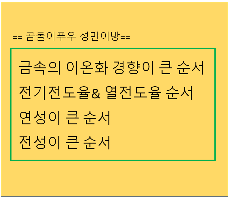 금속의 이온화 경향 전기전도율 연성 전성 가장 큰 순서부터 알아보기 네이버 블로그