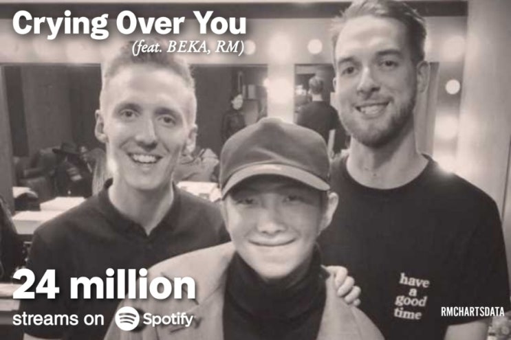 'Crying Over You' by @hellohonne feat. 방탄소년단 RM & BEKA has surpassed ...