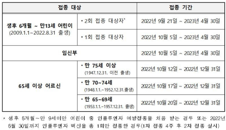 2022 임산부 유아 독감예방접종 시기 무료대상자 네이버 블로그