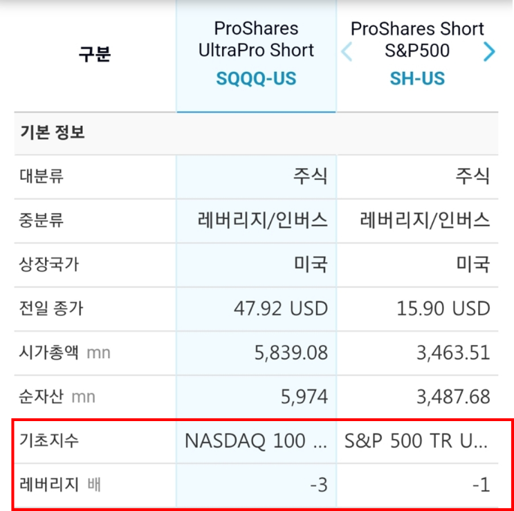 주린이 일기 (8) : 미국 인버스 ETF SH (Short S&P 500), SQQQ (UltraPro Short QQQ ...