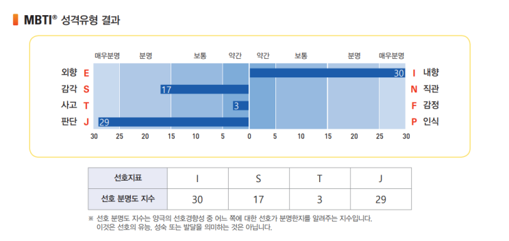 MBTI form M 검사 후기 / ISTJ 성격 / 방통대 교육학과 실습 : 네이버 블로그