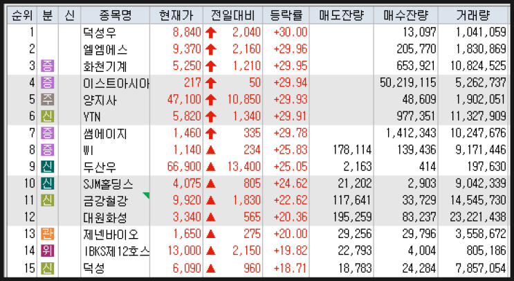 2022년 9월 20일 상한가 상승종목 하한가 하락종목 이유 덕성우 엘엠에스 화천기계 이스트아시아홀딩스 양지사 Ytn 썸에이지
