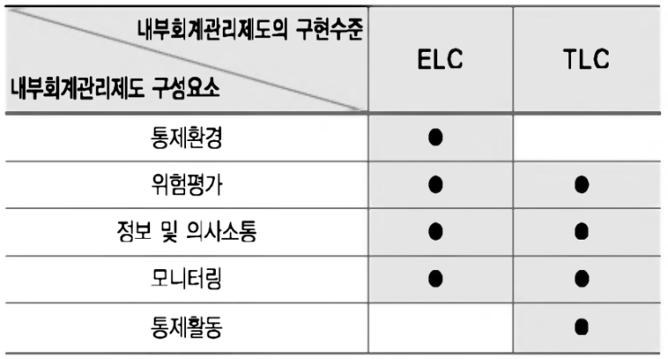 내부회계관리제도 구현수준(ELC, TLC(PLC))(feat.5가지 구성요소) : 네이버 블로그