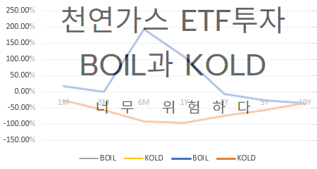 천연가스 ETF투자 공부 [BOIL과 KOLD 너무 위험하다 ] : 네이버 블로그