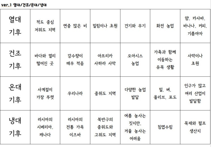 (6학년 수업놀이) 사회 1단원 10~11차시 기후에 따른 사람들의 생활 모습을 살펴봅시다. : 네이버 블로그