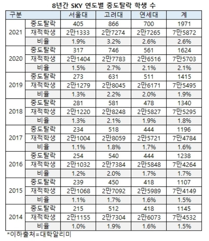 2023대입] SKY 중도포기 1971명 ‘347명 확대’.. ‘의대 블랙홀 영향’ : 네이버 블로그