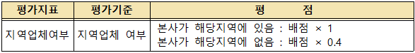 물품다수공급자계약 2단계경쟁평가 중 선호도 납품실적 평가방법 네이버 블로그