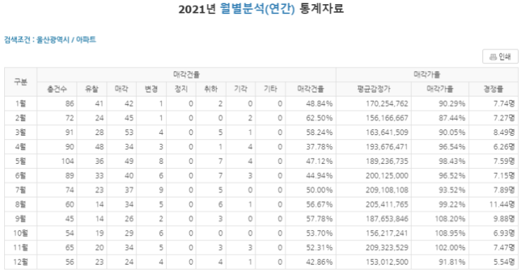 지금 나만 모르는 울산 아파트 경매시장 네이버 블로그