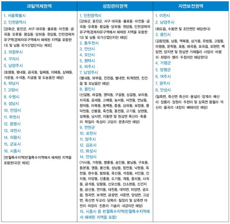 수도권 과밀억제권역·성장관리권역·자연보전권역과 행위제한 네이버 블로그