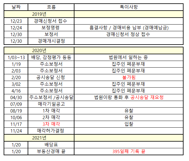 강제경매 임차인 전세집 법원경매 흐름 입찰낙찰 후기 네이버 블로그
