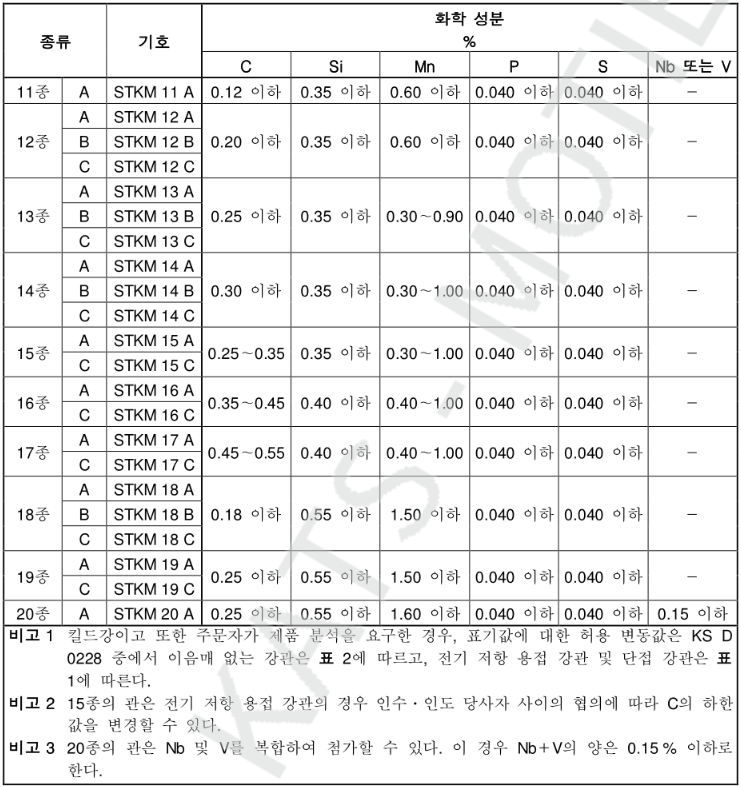 STKM - 기계 구조용 탄소 강관(KS D 3517 : 2008) : 네이버 블로그