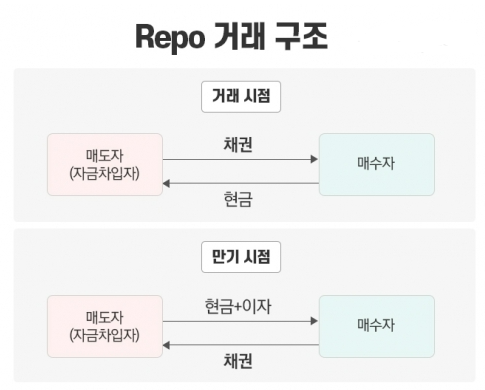 REPO 금리와 역 REPO 금리인상 의미 (시장의 유동성) : 네이버 블로그