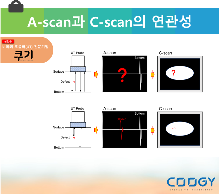 [쿠기 UT] A-scan과 C-scan의 연관성 : 네이버 블로그
