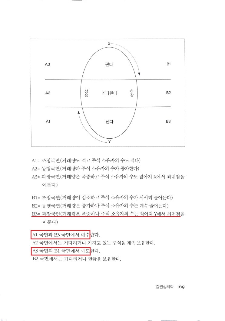 투자서 추천⑤ 2 돈 뜨겁게 사랑하고 차갑게 다루어라 요약 및 주요내용 소개앙드레 코스톨라니 네이버 블로그