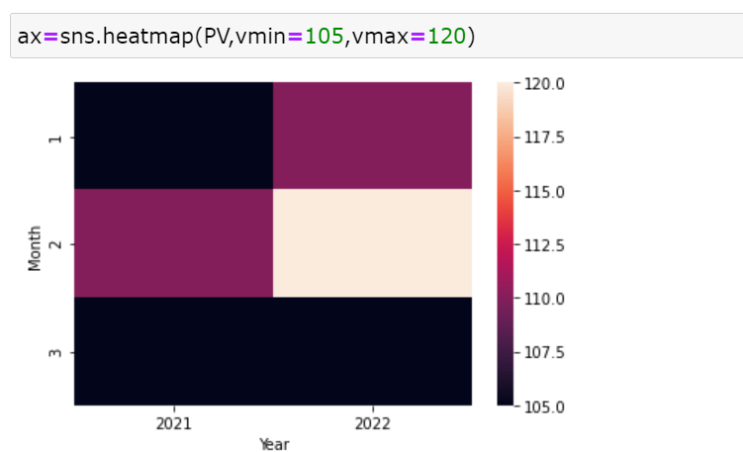 [파이썬 Matplotlib & Seaborn] heat map (히트맵)과 데이터 프레임 연/월 추출하기 : 네이버 블로그