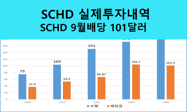 SCHD ETF 실제 투자 내역과 수량 공개, SCHD 9월 배당 재투자 : 네이버 블로그