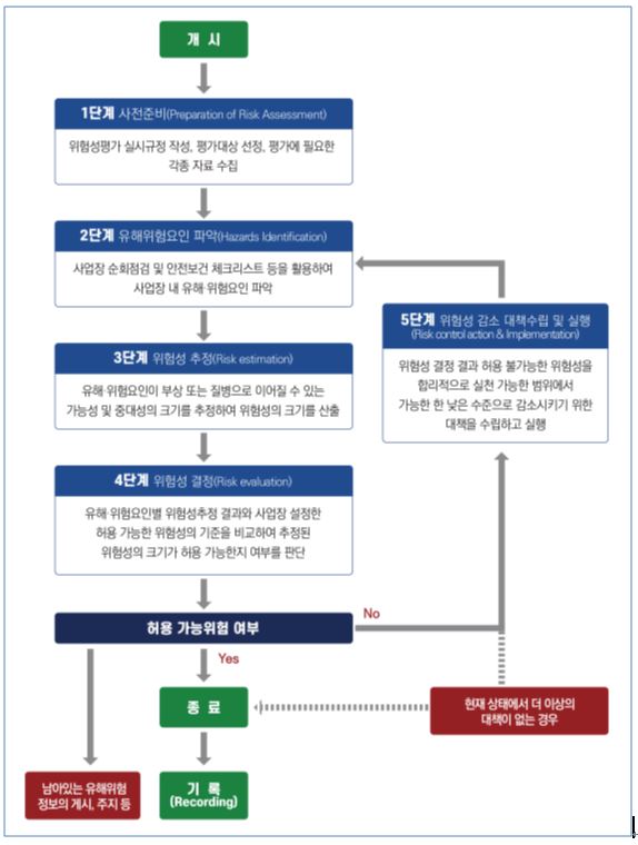 중대재해처벌법의 유해·위험요인의 확인·개선에 대한 점검” 안내 주셉티코 네이버 블로그
