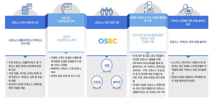 오픈소스 전문 기업 OSBC - FossID,Snyk,Clarity 와 오픈소스 컨설팅 : 네이버 블로그
