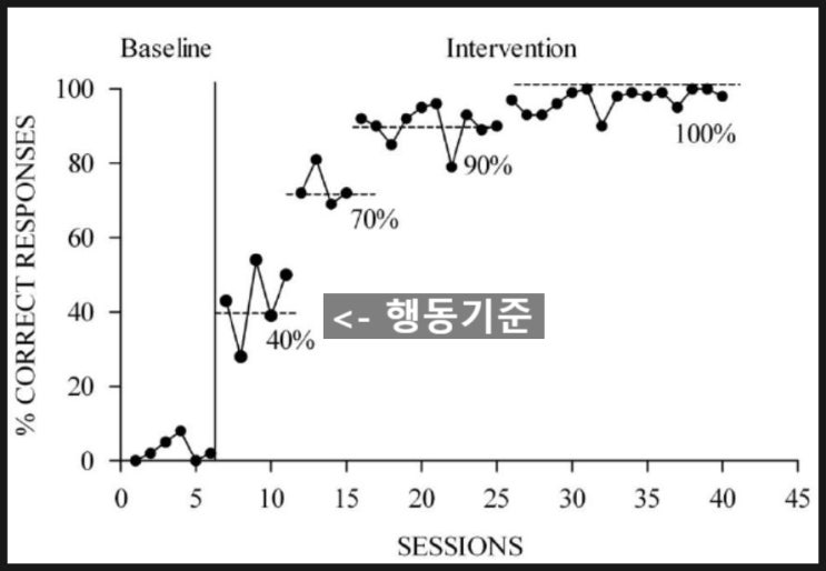 기준변경 설계 (Changing criterion design)란? 특징, 장단점 : 네이버 블로그