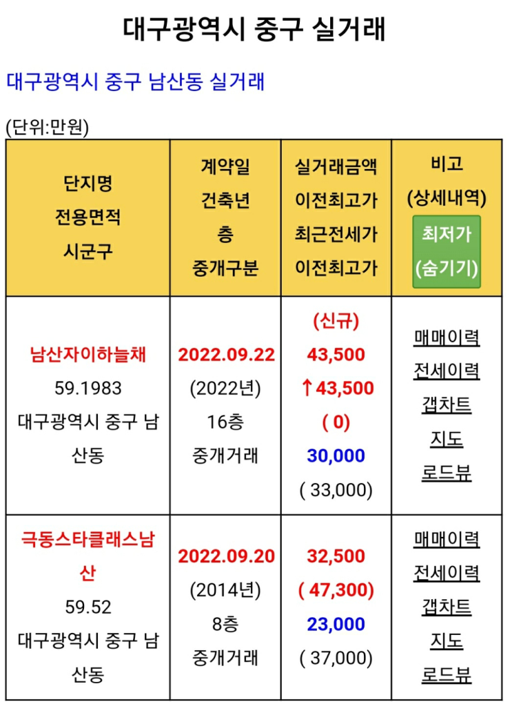 대구 부동산 남산자이하늘채 더샵디어엘로 동대구역센트럴시티자이 이편한세상범어 복현자이 9월 27일 실거래가 분석 네이버 블로그