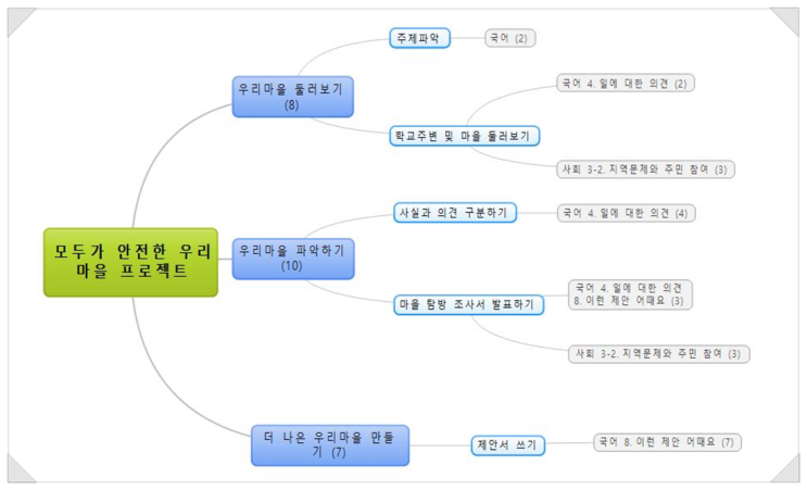 4학년 1학기 교육과정 재구성 우리 마을 안전 지도 만들기 프로젝트 국어사회 네이버 블로그