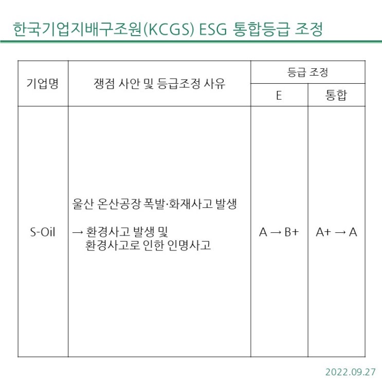 한국기업지배구조원(KCGS), 2022년 3분기 에쓰오일(S-Oil) ESG 통합등급 하향 조정 : 네이버 블로그
