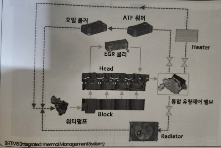 ITMS 통합 열관리 시스템 : 네이버 블로그