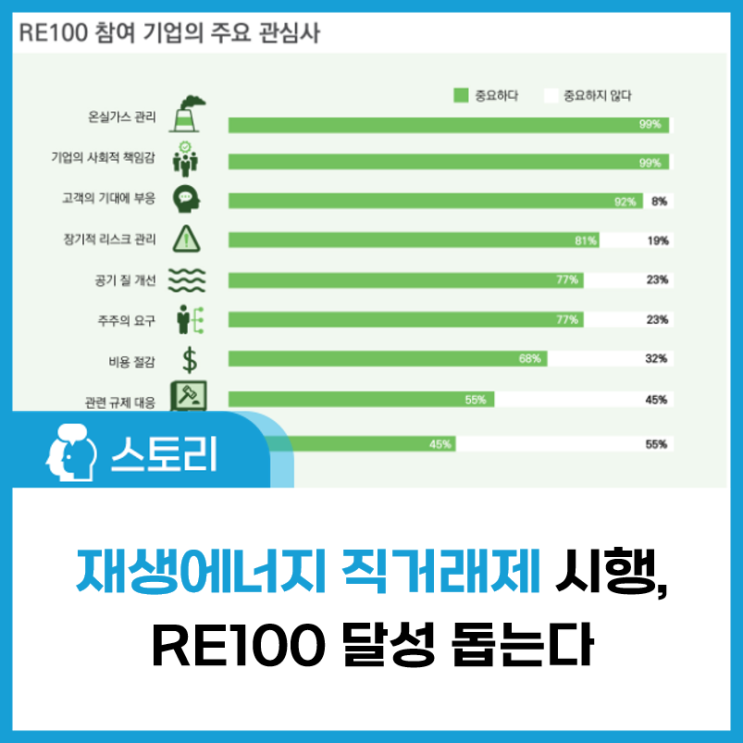 재생에너지 직거래제 시행, RE100 달성 돕는다 : 네이버 블로그