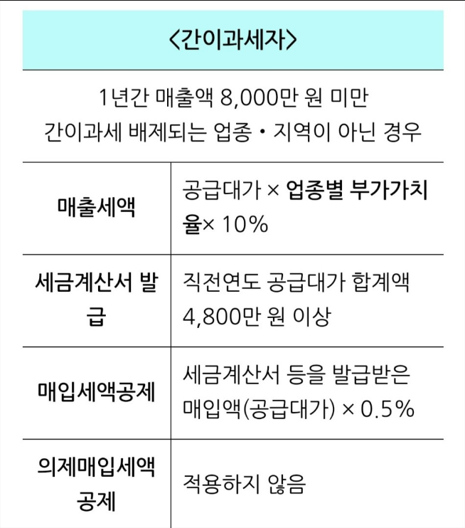 간이사업자 부가세 신고하는 방법은 네이버 블로그