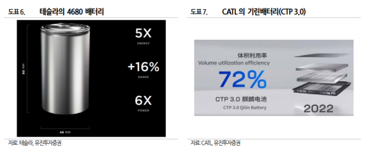 CTP (Cell To Pack) / CTC (Cell To Chassis) 차이 및 IRA 관련 진행경과 - 유진투자증권 ...