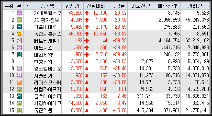 2022년 9월 28일 상한가 상승종목 하한가 하락종목 이유 Sk네트웍스우 Sci평가정보 피플바이오 녹십자홀딩스우 베트남개발1