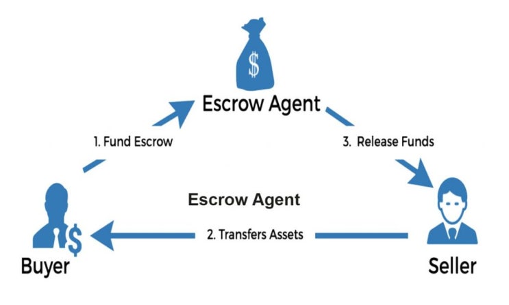 에스크로 계정(Escrow Account) : 네이버 블로그