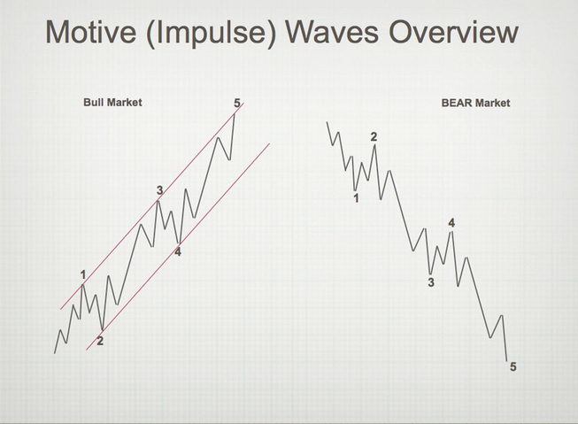 엘리엇 파동 분석 기초 .1 - Motive(Impulse) Wave - 동인(충격)파동 : 네이버 블로그