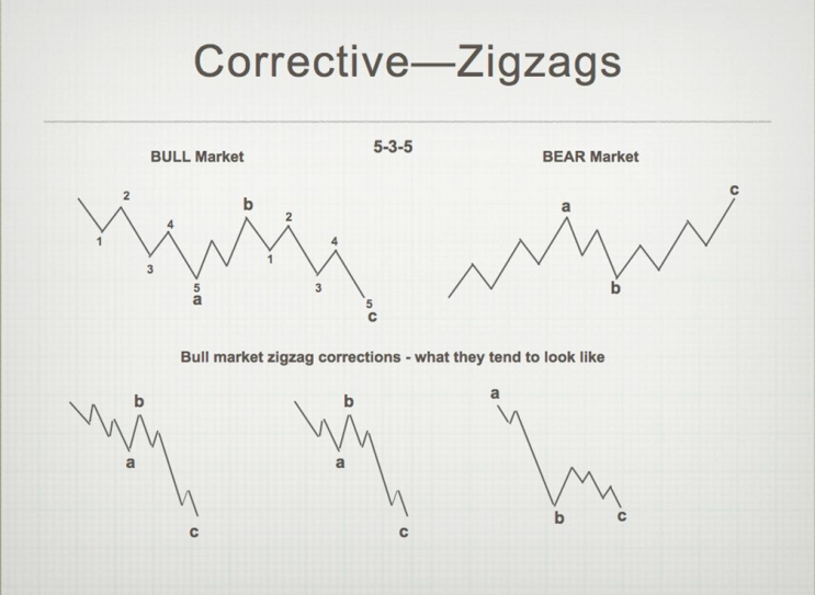 엘리엇 파동 분석 기초 .2 - Corrective Wave - 조정파동 : 네이버 블로그