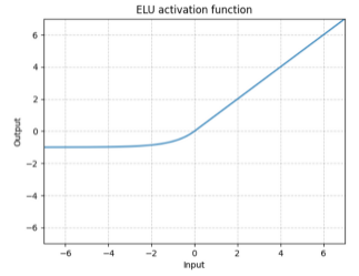 Pytorch activation Functinon overview : 네이버 블로그