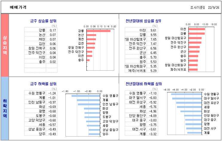 주간 아파트 매매전세 동향 분석 Kb 부동산 동향자료 930보도 네이버 블로그