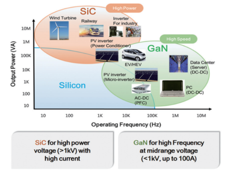 왜 SiC, GaN 반도체를 쓸수 밖에 없는가? : 네이버 블로그