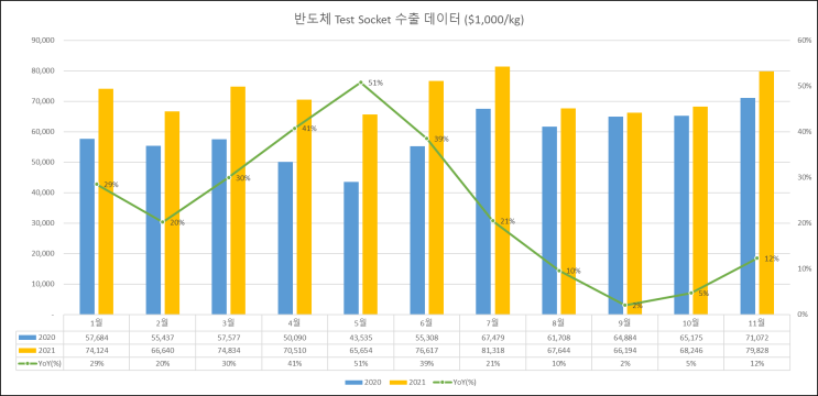 ISC, 11월 반도체 Test Socket 수출 데이터 : 네이버 블로그
