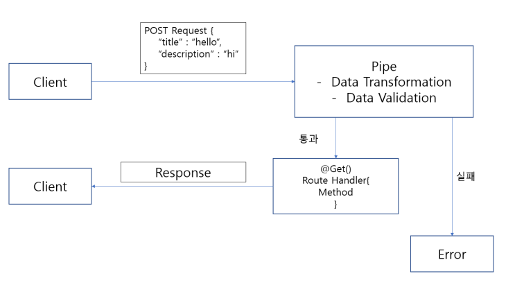 [NestJS] Pipes : 네이버 블로그