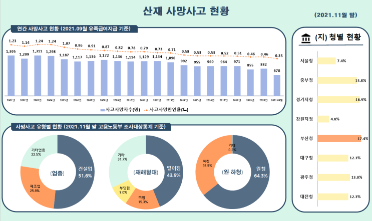 사고사례 2022년 1월 사고사례 전파교육 안전보건공단 사망사고속보 인천prd해체작업사고 김해지게차사고 평택감전사고