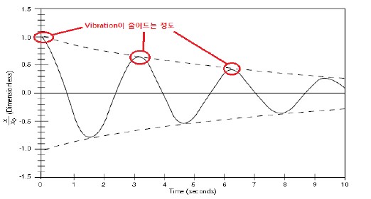 Log Decrement (대수감쇠율) : 네이버 블로그