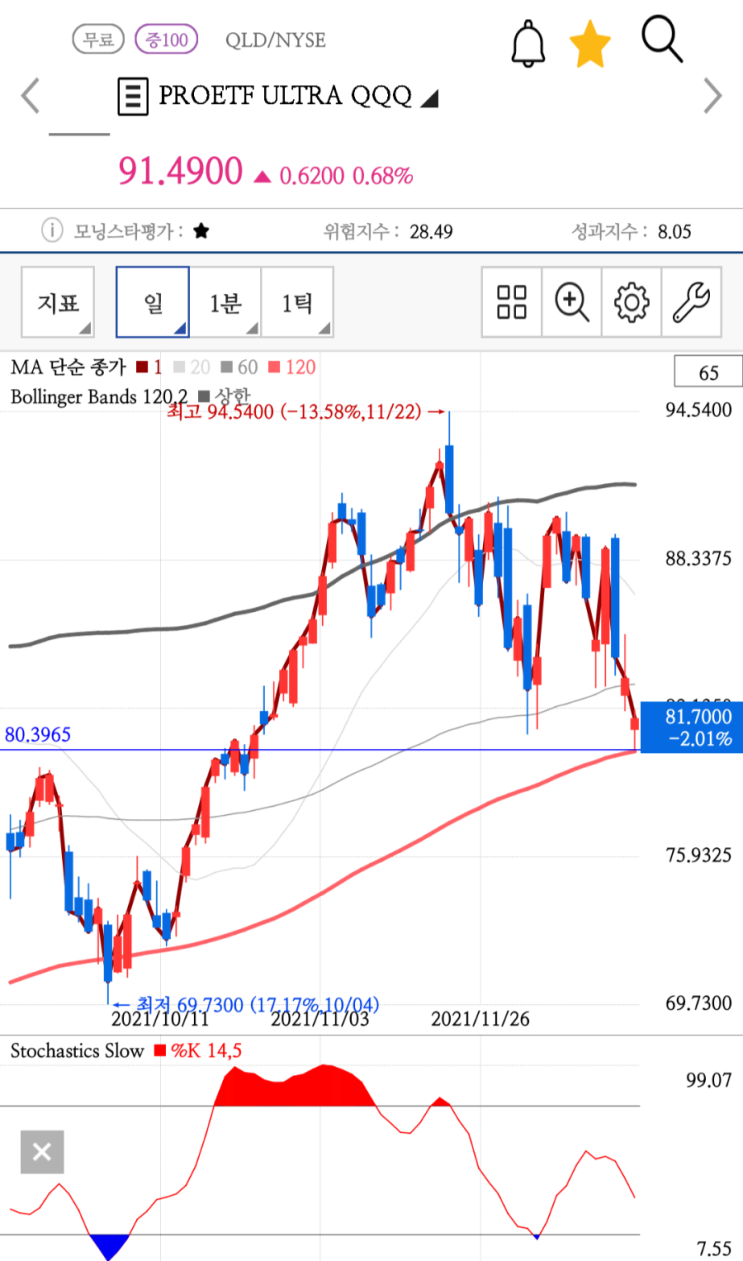 래버리지 ETF QLD에 투자하며 생각해본 올바른 매수 : 네이버 블로그